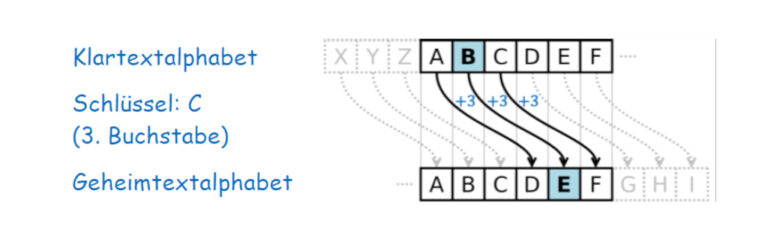 Codierung (Kapitel 2) – Informatik Schulbuch