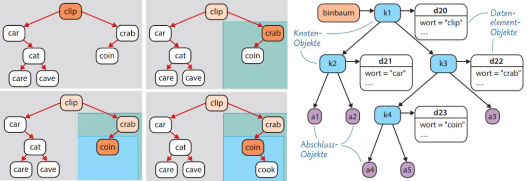 Rekursive Datenstruktur Baum (Kapitel 2) – Informatik Schulbuch